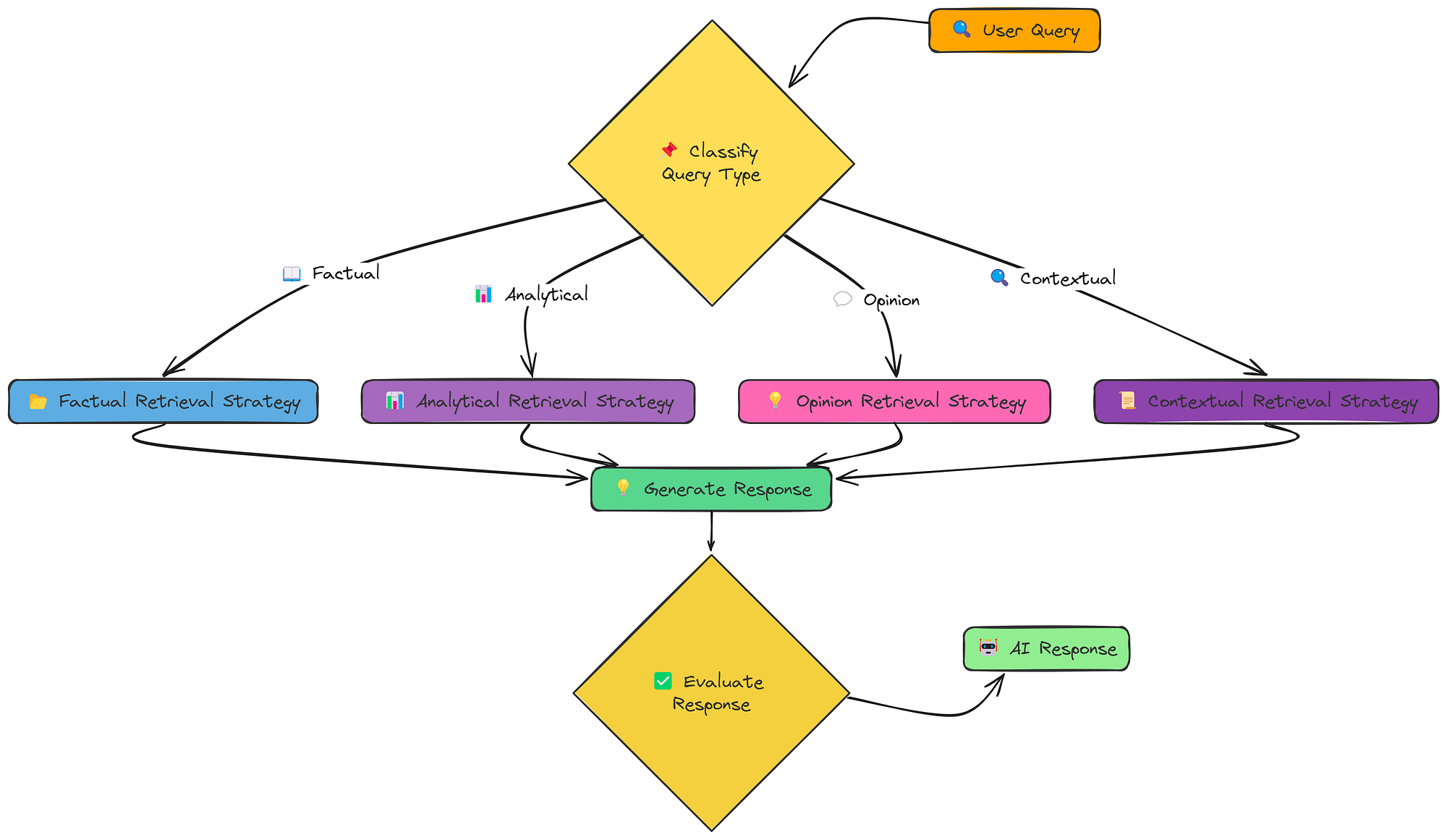 18种RAG技术实战对比：从简单RAG到自适应RAG全面解析 | ApFramework